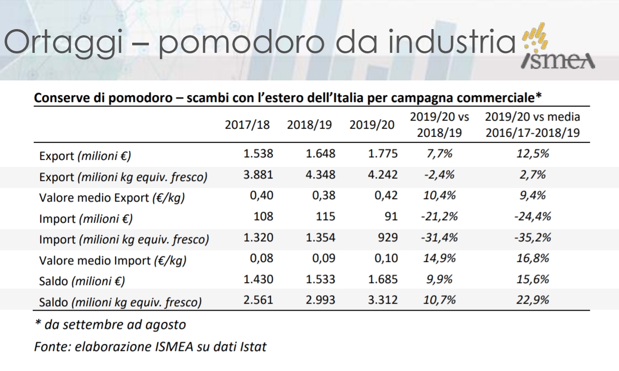 Italy: annual trade report (ISMEA) part 1 - Tomato News
