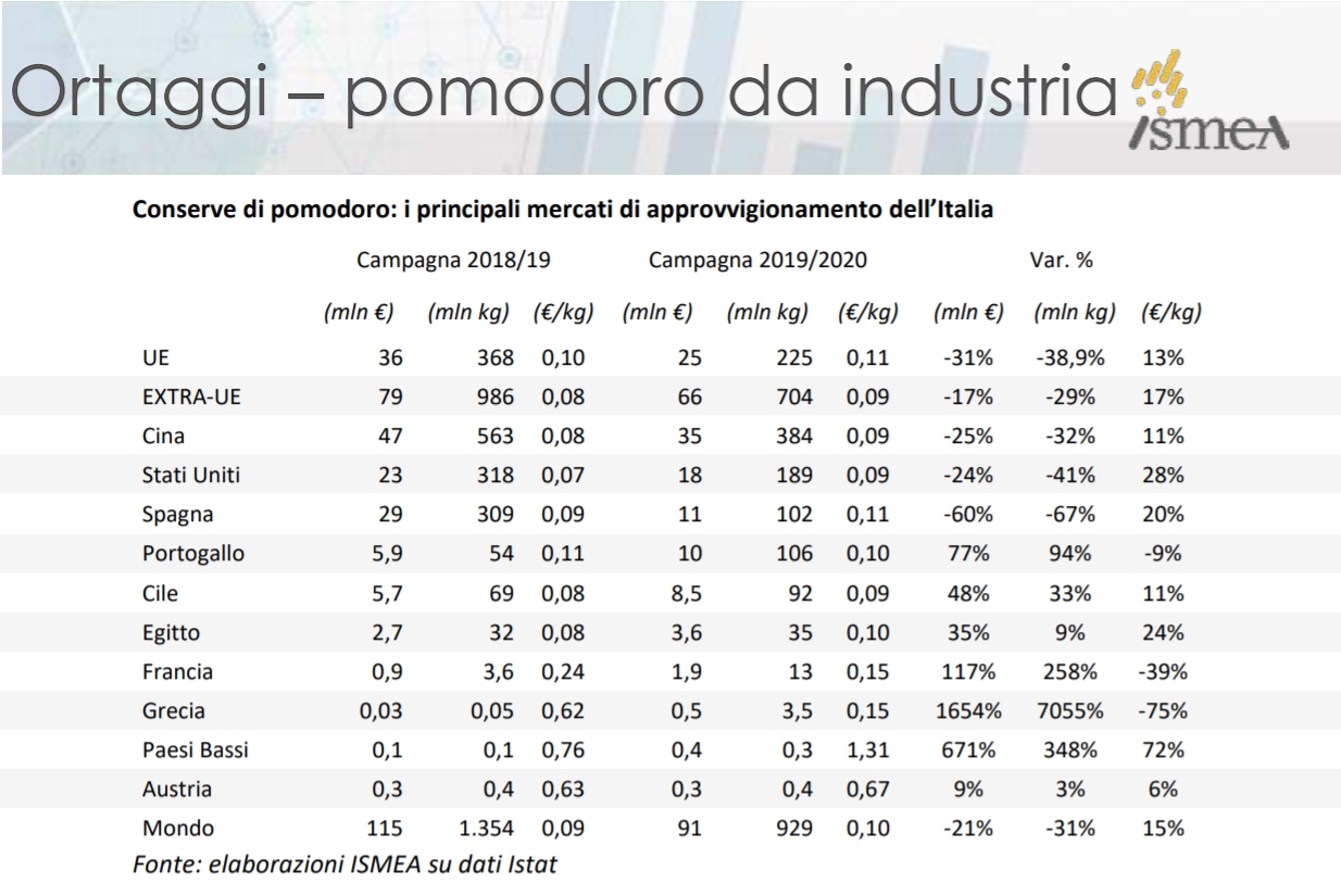 Italy: annual trade report (ISMEA) part 1 - Tomato News