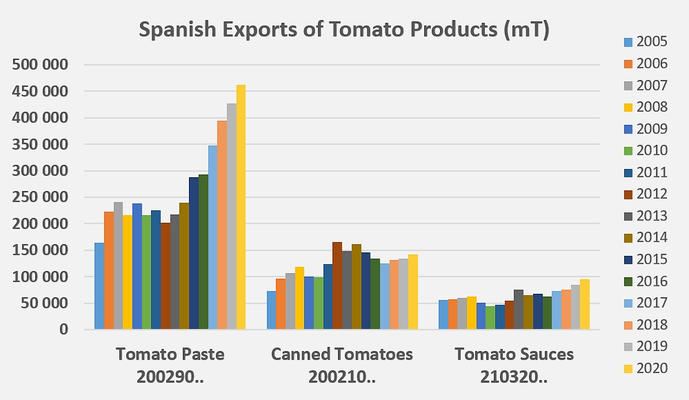 Spain: foreign trade dynamics remain strong - Tomato News