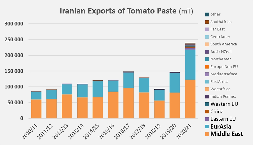 Iran: trade exploded in 2020/2021 - Tomato News