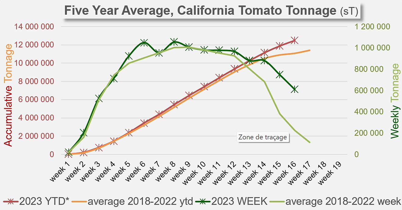 California: Crop situation as of October 21, 2023 - Tomato News