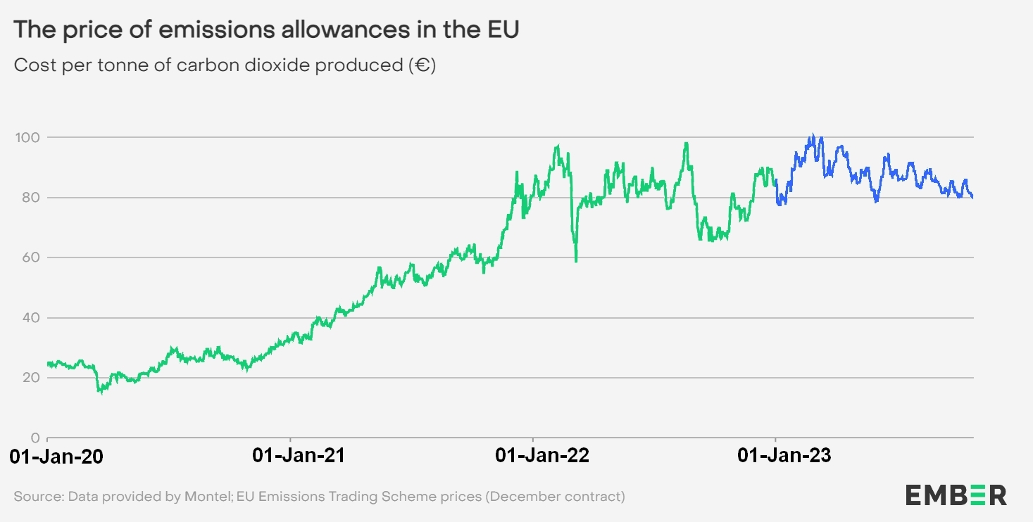 EU ETS: carbon emissions allowances hits year-to-date lows - Tomato News