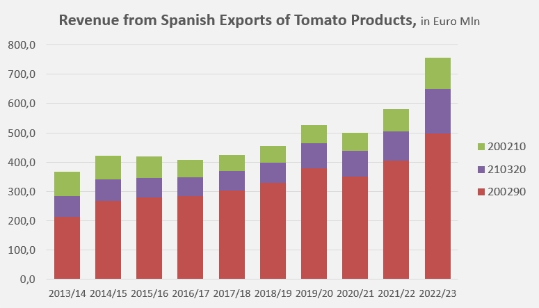 Spain: exports turnover figures do not reflect average results in terms ...