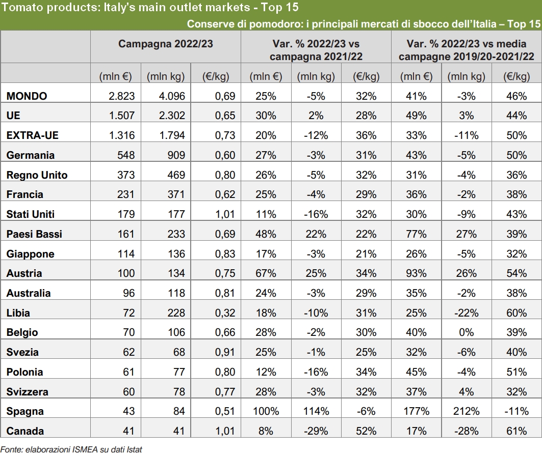 The Italian tomato processing industry: Ismea 2024 report (part 2 ...