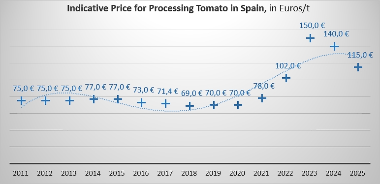 Spain: the price of processing tomato agreed for the 2025 season ...