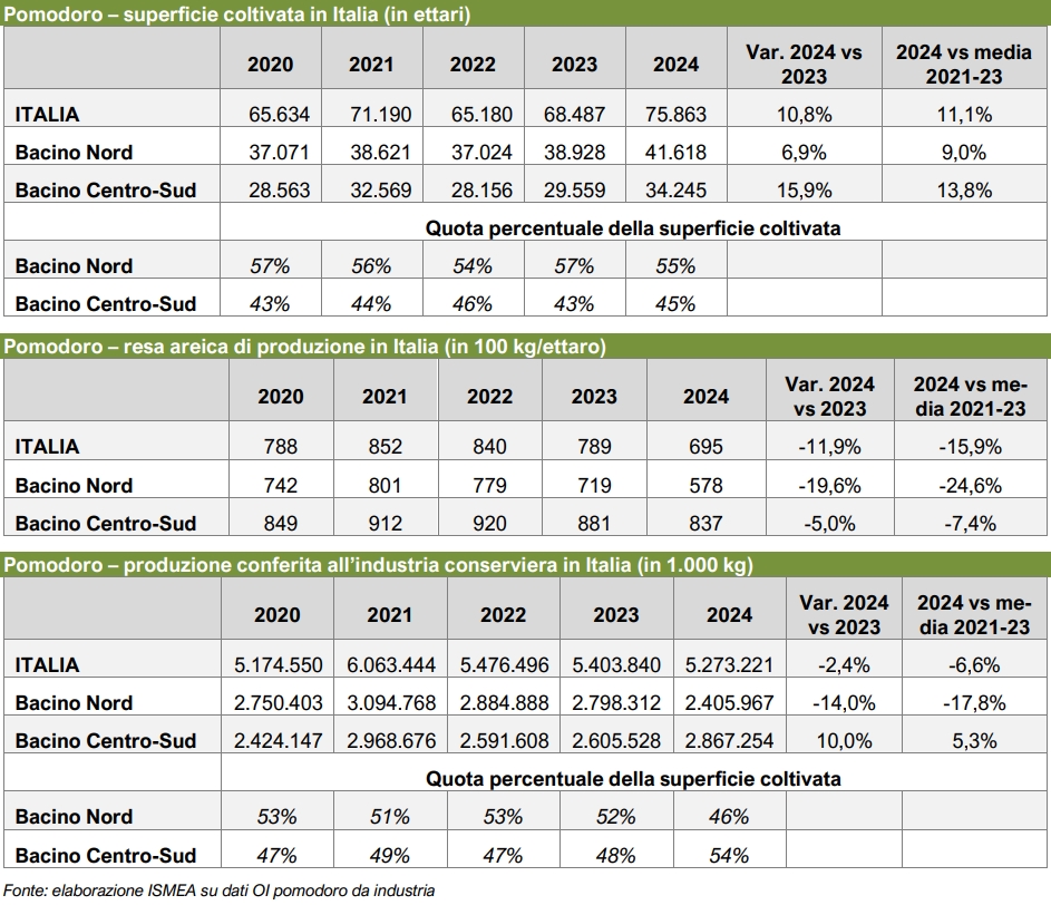 Italy: ISMEA Report 2025 - Tomato News