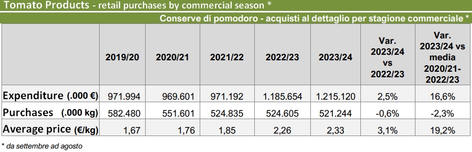 Italy: ISMEA Report 2025 - Tomato News