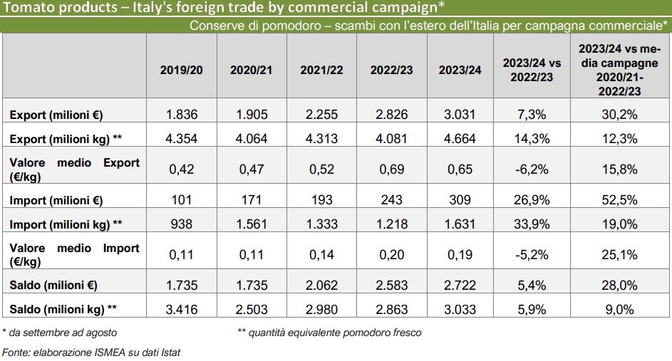 Italy: ISMEA Report 2025 - Tomato News