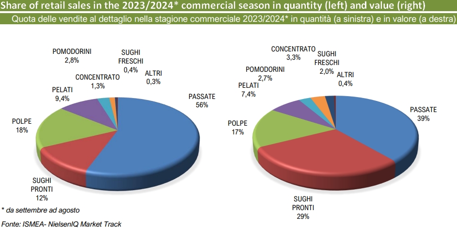 Italy: ISMEA Report 2025 - Tomato News