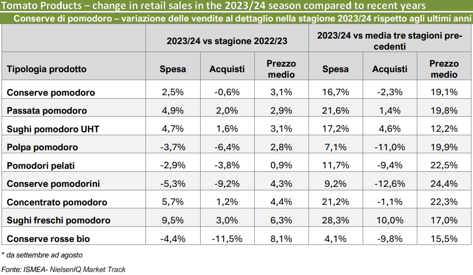 Italy: ISMEA Report 2025 - Tomato News
