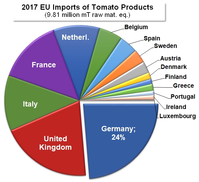 Germany: trade patterns - Tomato News