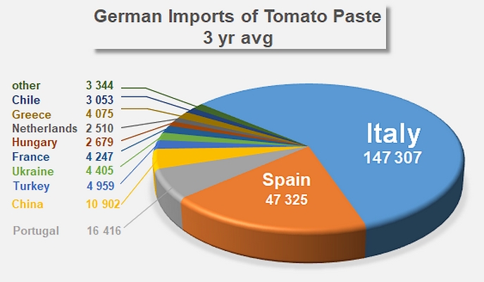 Germany: trade patterns - Tomato News