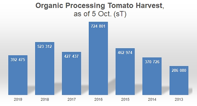 California 2019: Crop situation as of 12 Oct., projection to 19 Oct ...