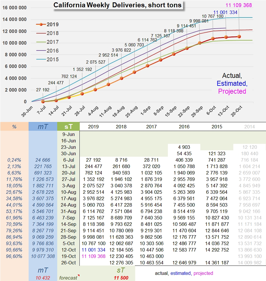 California 2019: Crop situation as of 12 Oct., projection to 19 Oct ...