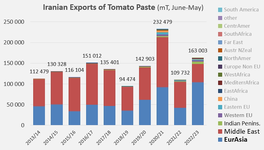 Iran: tomato paste exports remain highly irregular - Tomato News