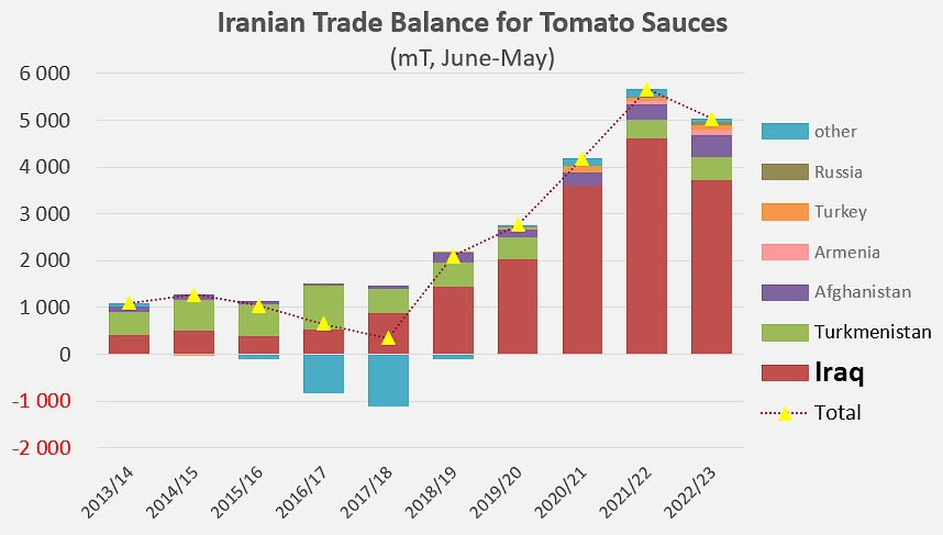 Iran: tomato paste exports remain highly irregular - Tomato News