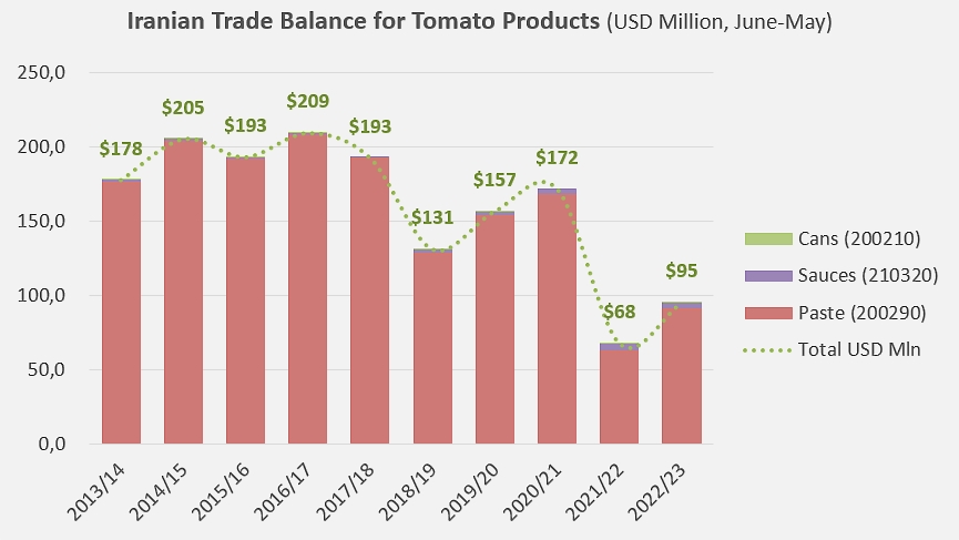 Iran: tomato paste exports remain highly irregular - Tomato News