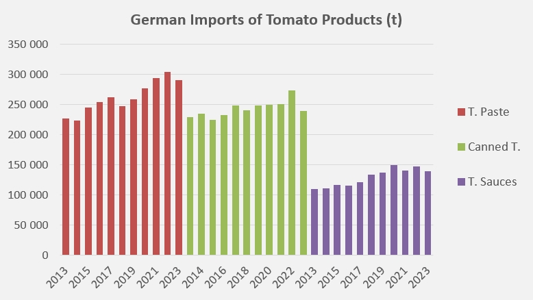 Germany: supplies down slightly but still more costly - Tomato News