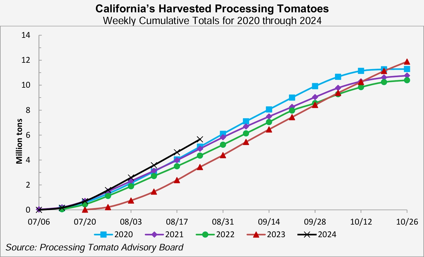 USDA report: California 2024 processing tomato production - Tomato News