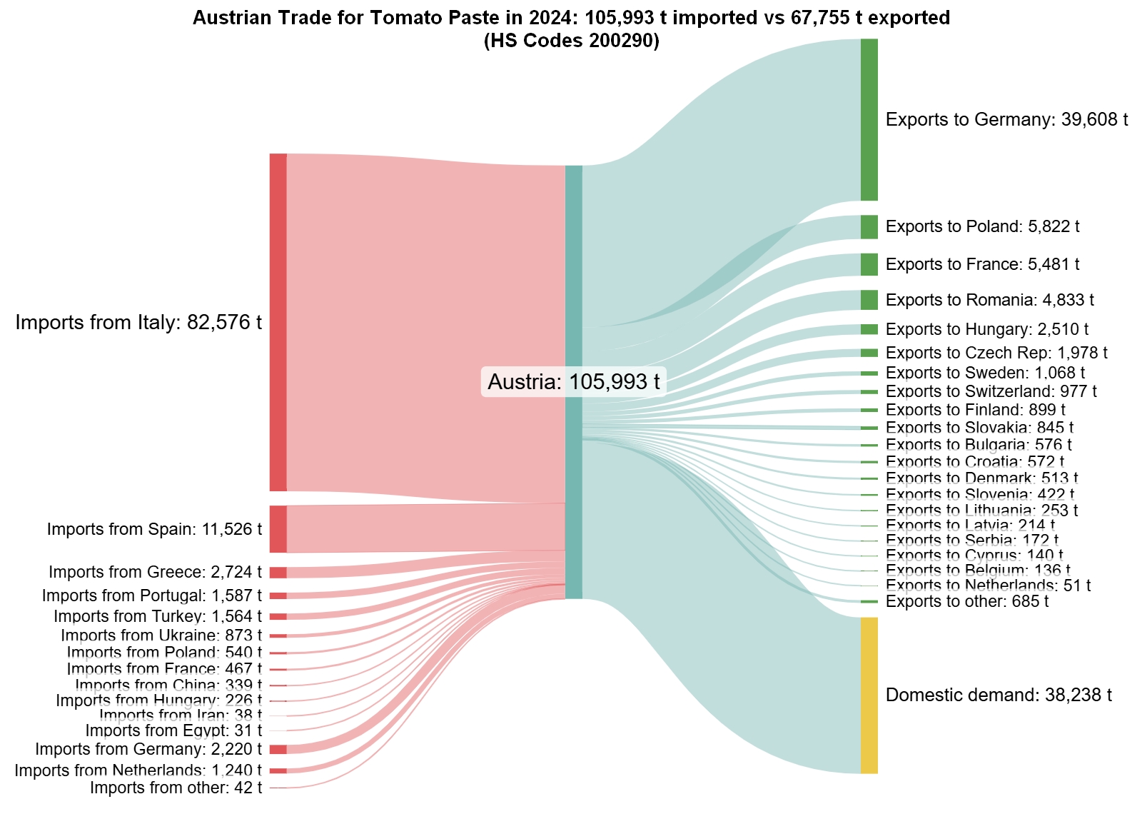 Austria: Spectacular increase in trade - Tomato News